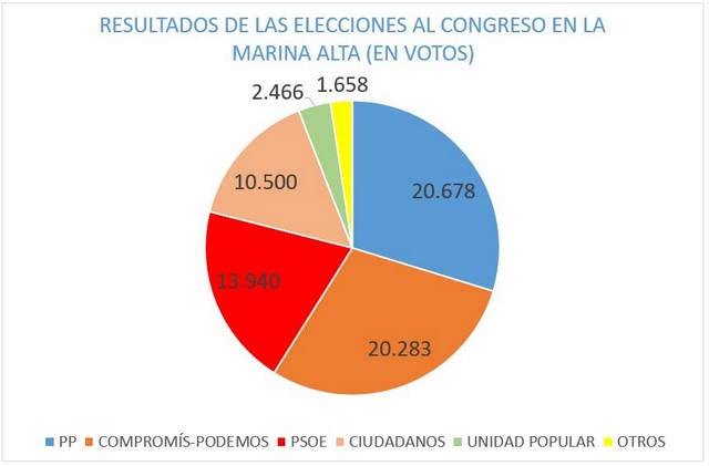 PP y Compromís-Podemos se imponen en las elecciones generales en la ...