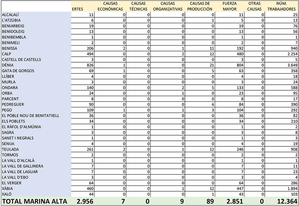 Los efectos en cada municipio de los 3.000 ERTE declarados en la Marina ...