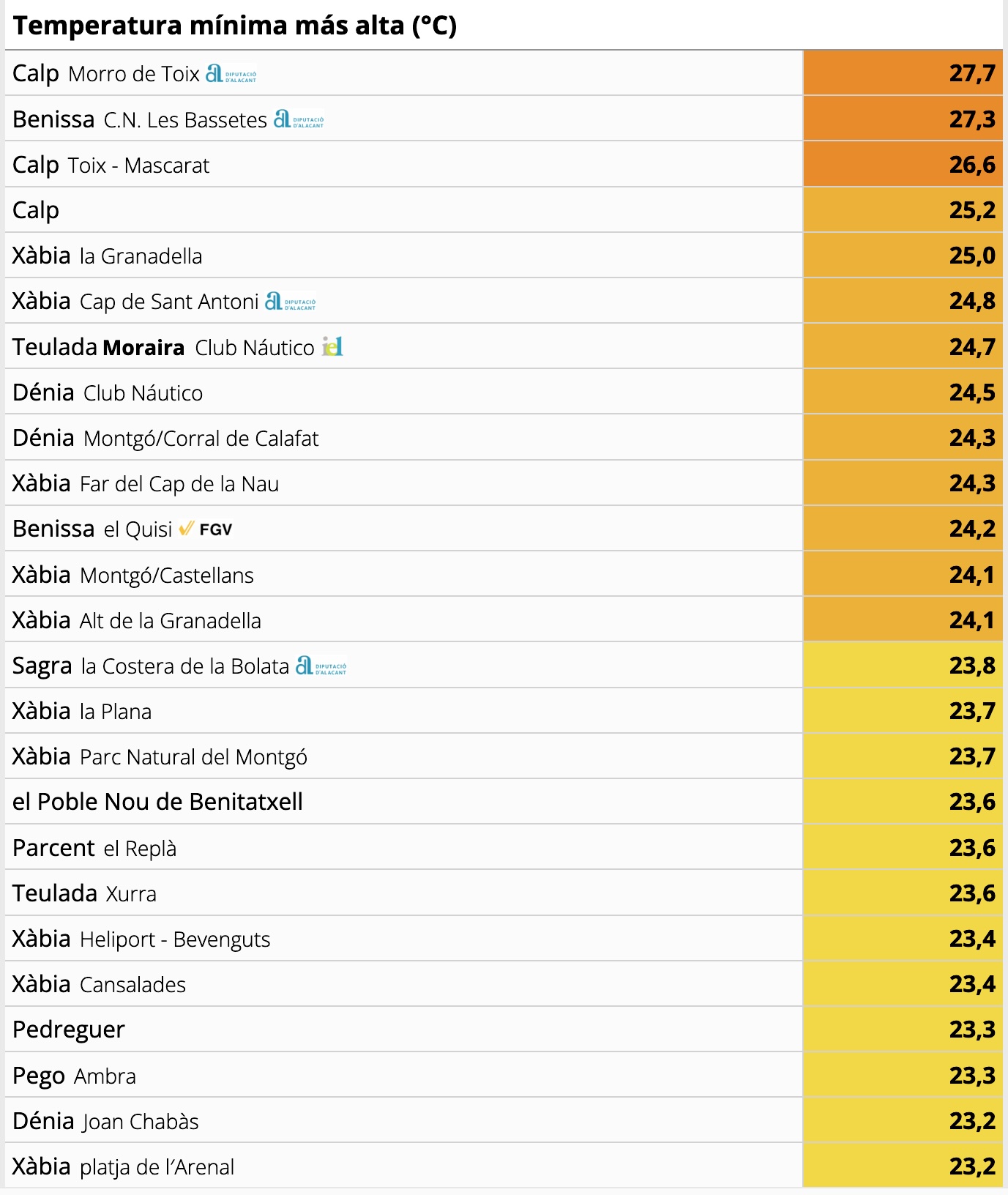 El litoral ya registra noches tórridas y las máximas podrían llegar a ...